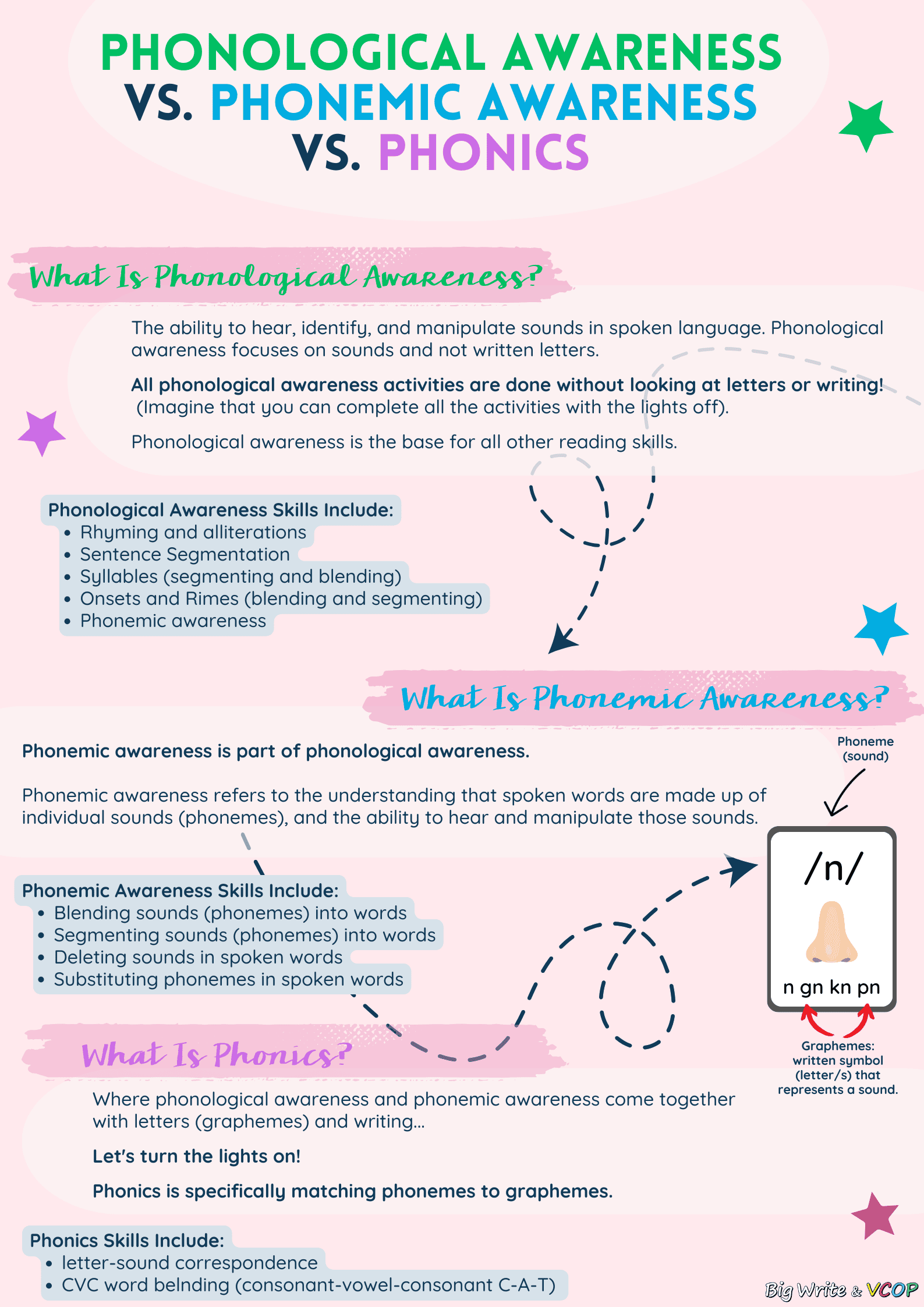 Phonological Awareness, Phonemic Awareness and Phonics- Parent Explainer – Resources to Enhance ...
